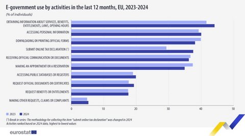 Eurostat: Κοντά στον ευρωπαϊκό μέσο όρο η Ελλάδα στην χρήση online δημόσιων υπηρεσιών ...